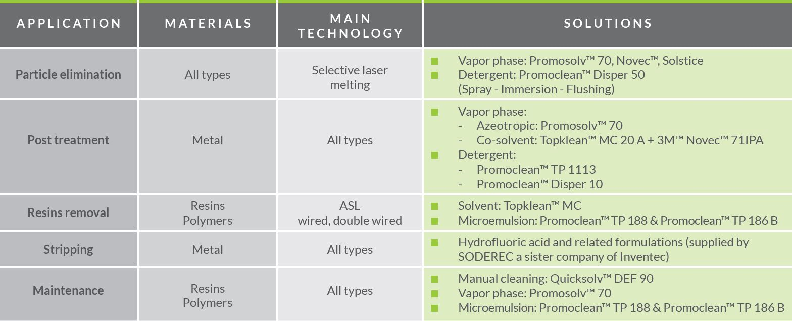 Additive Manufacturing Solutions | Inventec