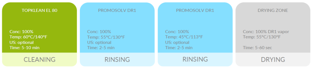 PROMOSOLV DR1 - sustainable rinsing solvent | Inventec