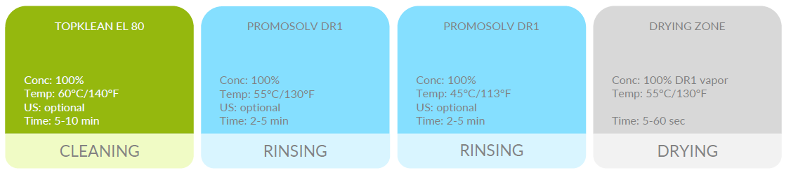 PROMOSOLV DR1 | Inventec Performance Chemicals
