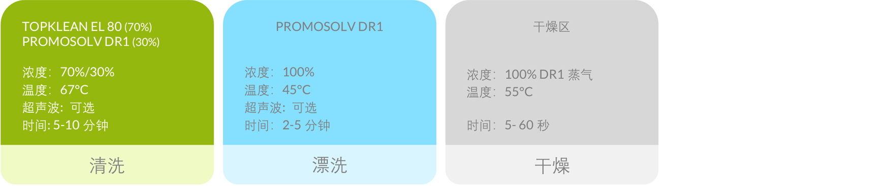 PROMOSOLV DR1 | Inventec Performance Chemicals
