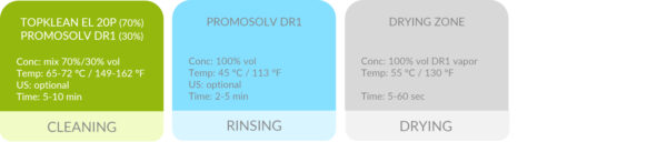 PROMOSOLV DR1 - sustainable rinsing solvent | Inventec