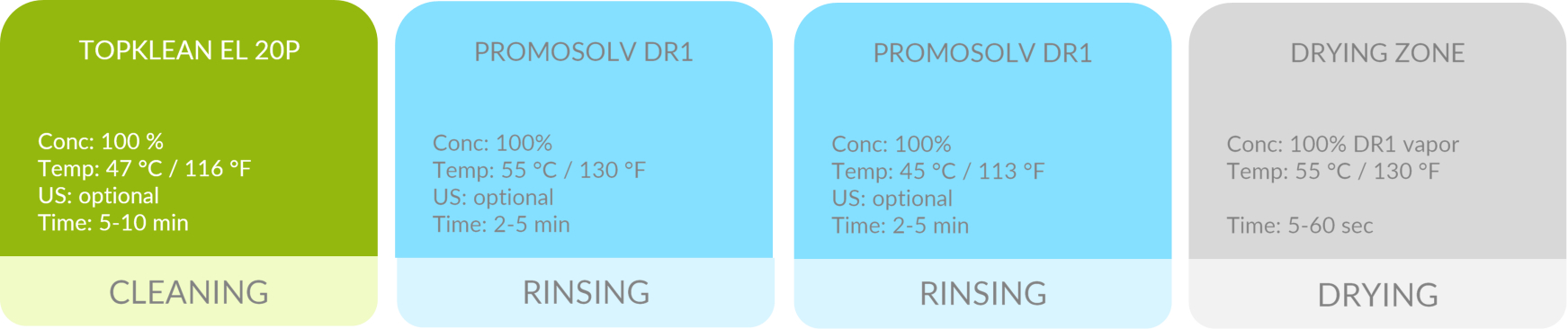 PROMOSOLV DR1 - sustainable rinsing solvent | Inventec