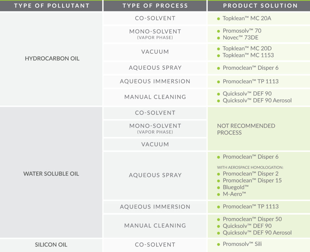 Degreasing | Inventec