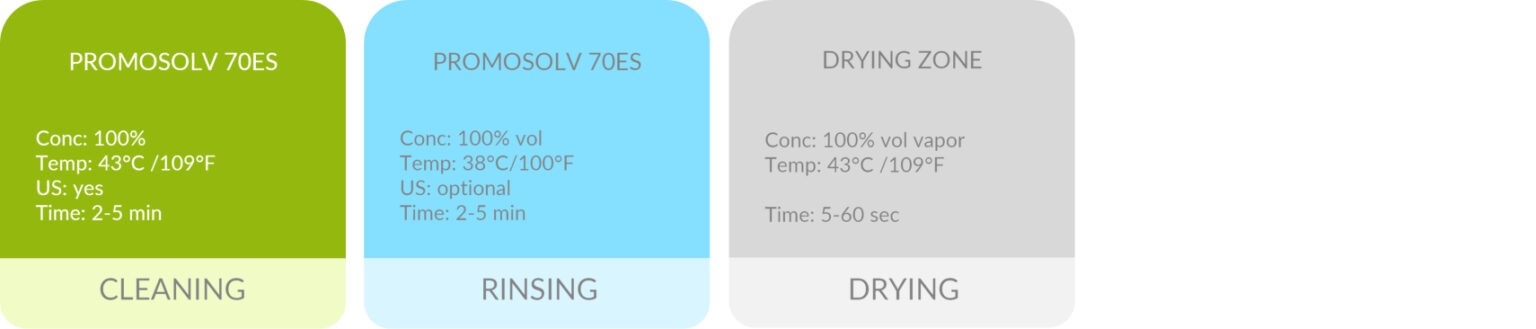 PROMOSOLV 70ES defluxing solvent | Inventec
