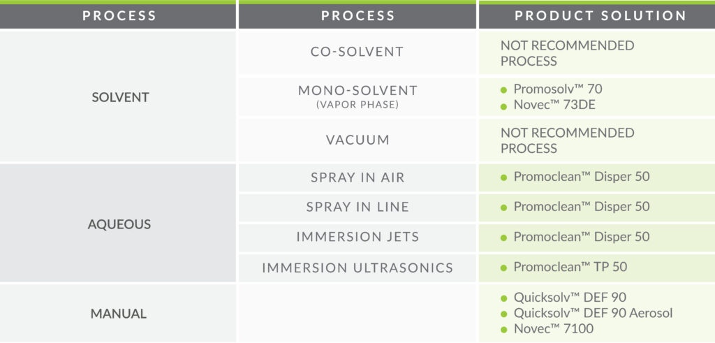 Particles Removal | Inventec