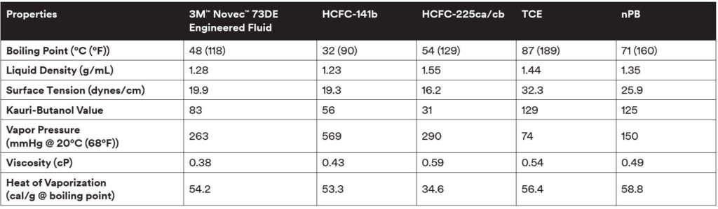 3M NOVEC 73DE | Inventec Performance Chemicals