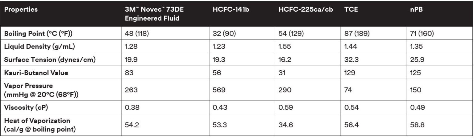 3M NOVEC 73DE | Inventec Performance Chemicals