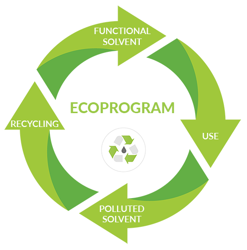 ECOPROGRAM : our solvent recycling service | Inventec Performance Chemicals