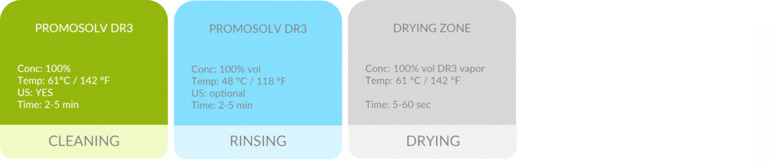 PROMOSOLV DR3 - cleaning & rinsing solvent | Inventec