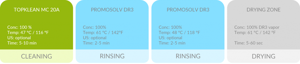 PROMOSOLV DR3 - cleaning & rinsing solvent | Inventec