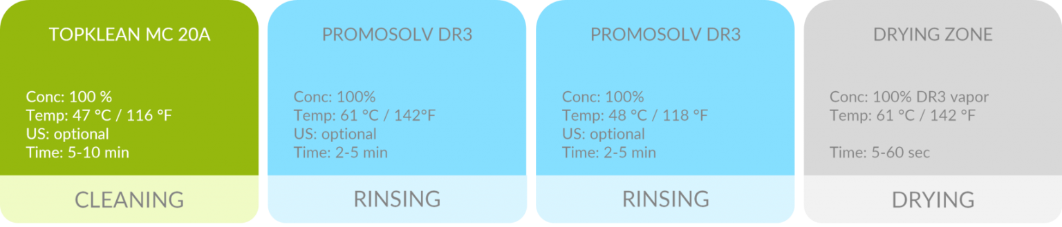PROMOSOLV DR3 - cleaning & rinsing solvent | Inventec