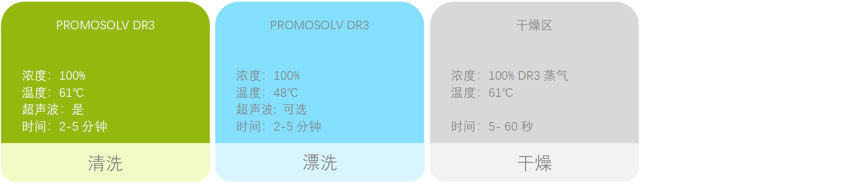 PROMOSOLV DR3 | Inventec Performance Chemicals