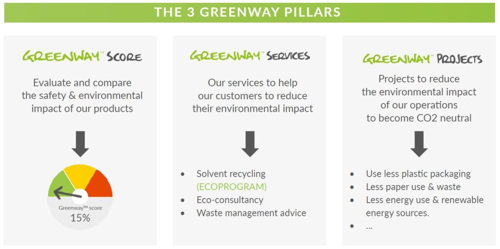 Greenway - The way we think & act on sustainability