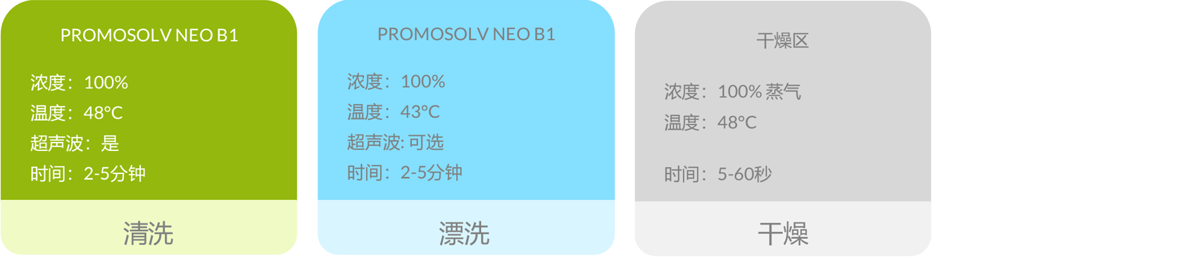 PROMOSOLV NEO B1 | Inventec Performance Chemicals