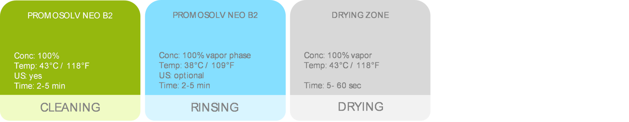 PROMOSOLV NEO B2 - sustainable cleaner | Inventec