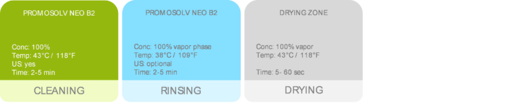 PROMOSOLV NEO B2 - sustainable cleaner | Inventec