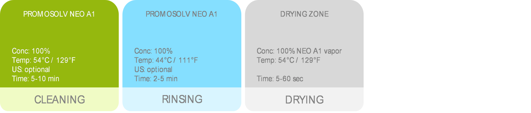 PROMOSOLV NEO A1 - PFAS free cleaning solvent | Inventec