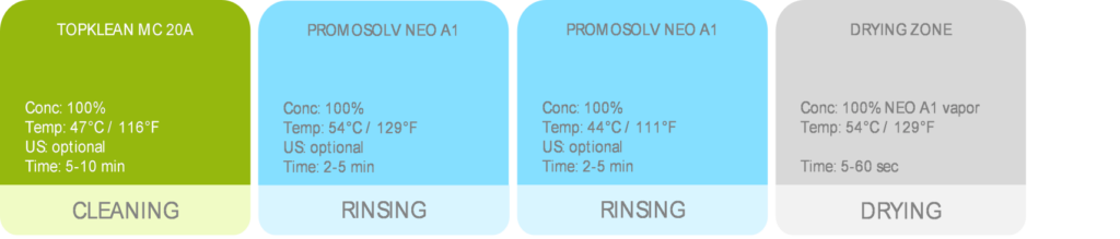 PROMOSOLV NEO A1 - PFAS free cleaning solvent | Inventec