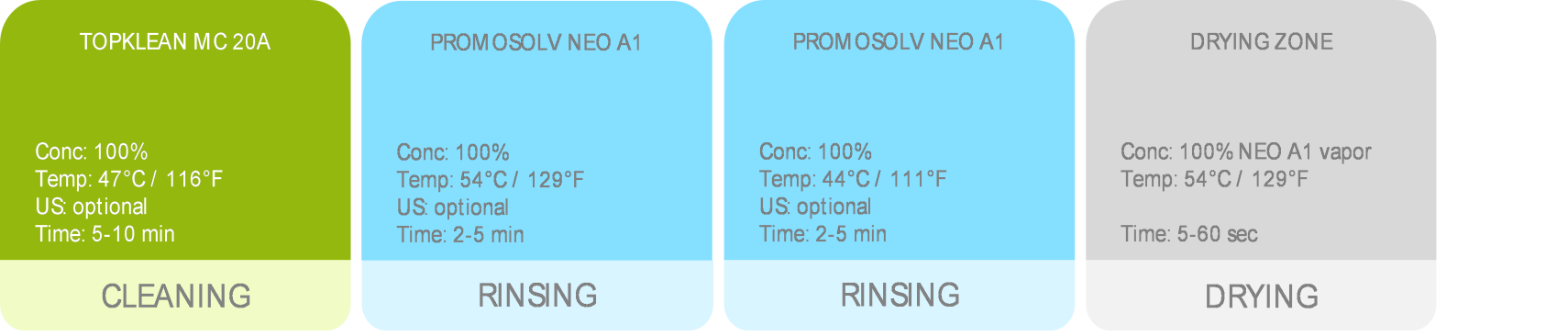 PROMOSOLV NEO A1 - PFAS free cleaning solvent | Inventec