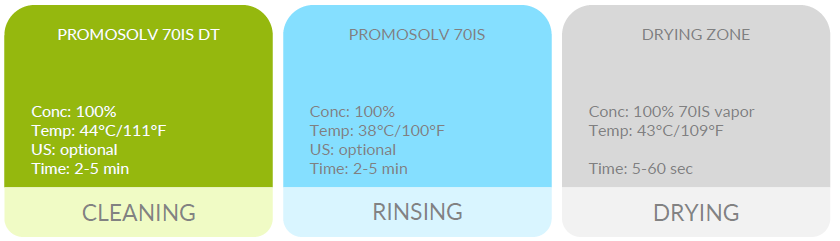 PROMOSOLV 70IS DT defluxing solvent | Inventec
