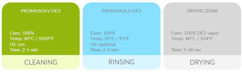 Promosolv DE3 - solvent for oil & grease removal | Inventec