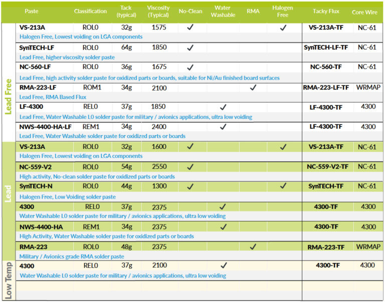 AMTECH™ Solutions | Inventec Performance Chemicals